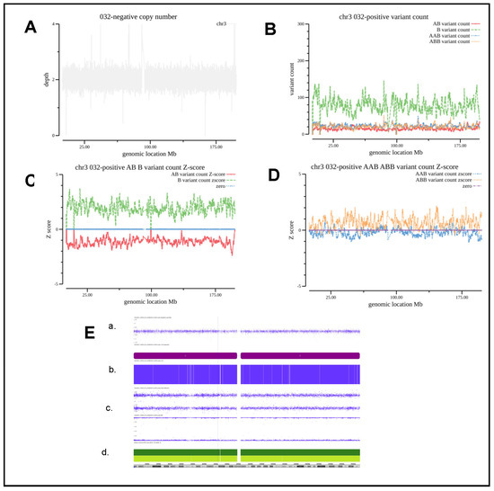 Evaluation and Analysis of Absence of Homozygosity (AOH) Using Chromosome Analysis by Medium ...