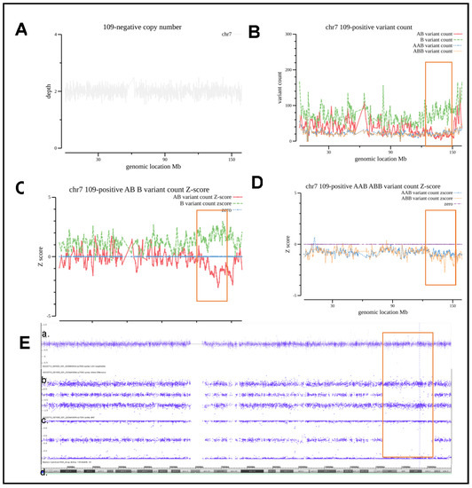 Evaluation and Analysis of Absence of Homozygosity (AOH) Using Chromosome Analysis by Medium ...