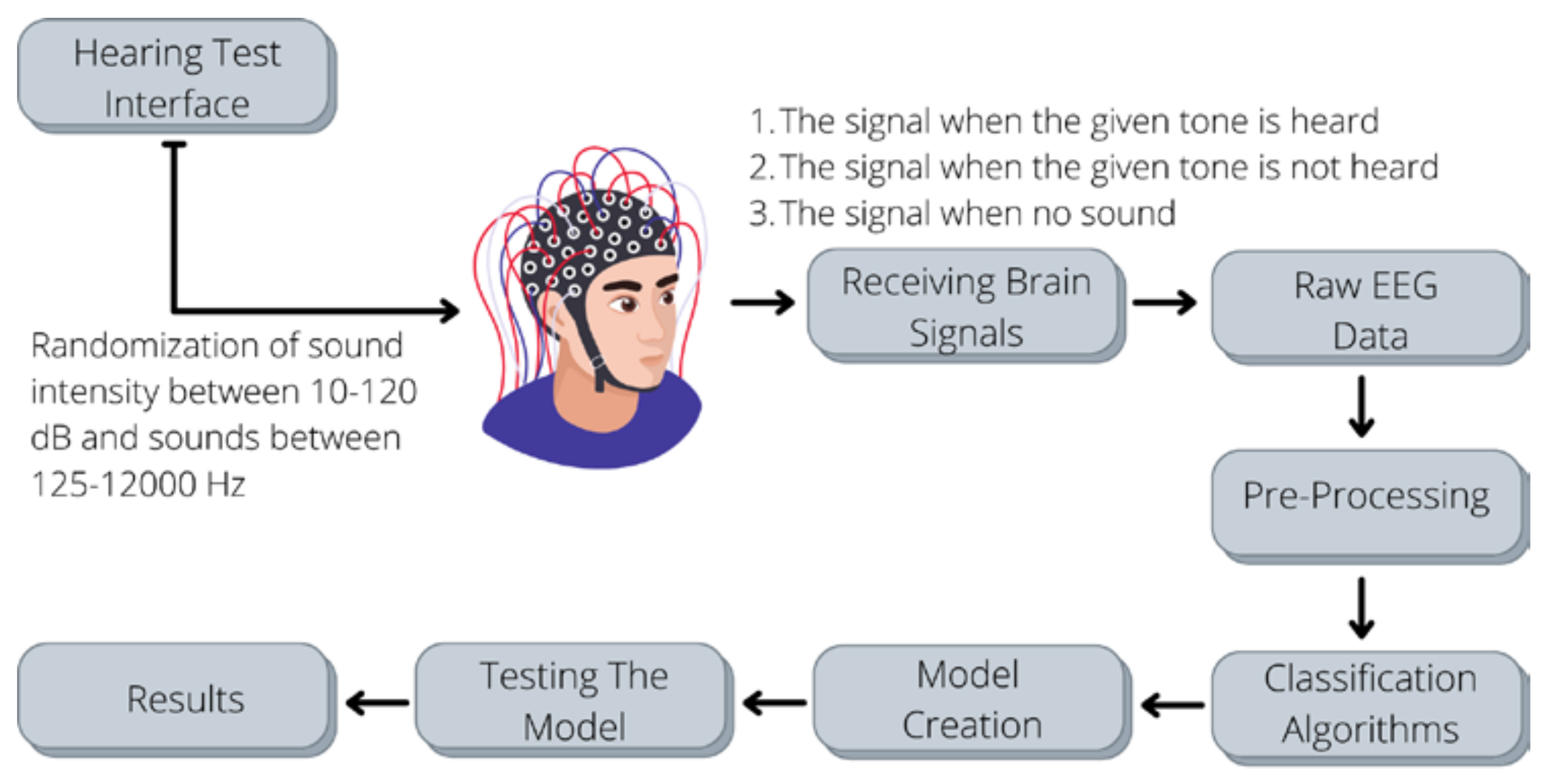 A Novel Automatic Audiometric System Design Based On Machine Learning A Novel Automatic Audiometric System Design Based On Machine Learning