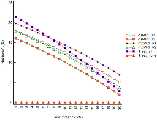 Abbreviated Versus Multiparametric Prostate MRI in Active Surveillance ...