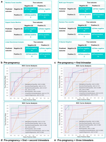 Machine Learning Models for Predicting Adverse Pregnancy Outcomes in ...