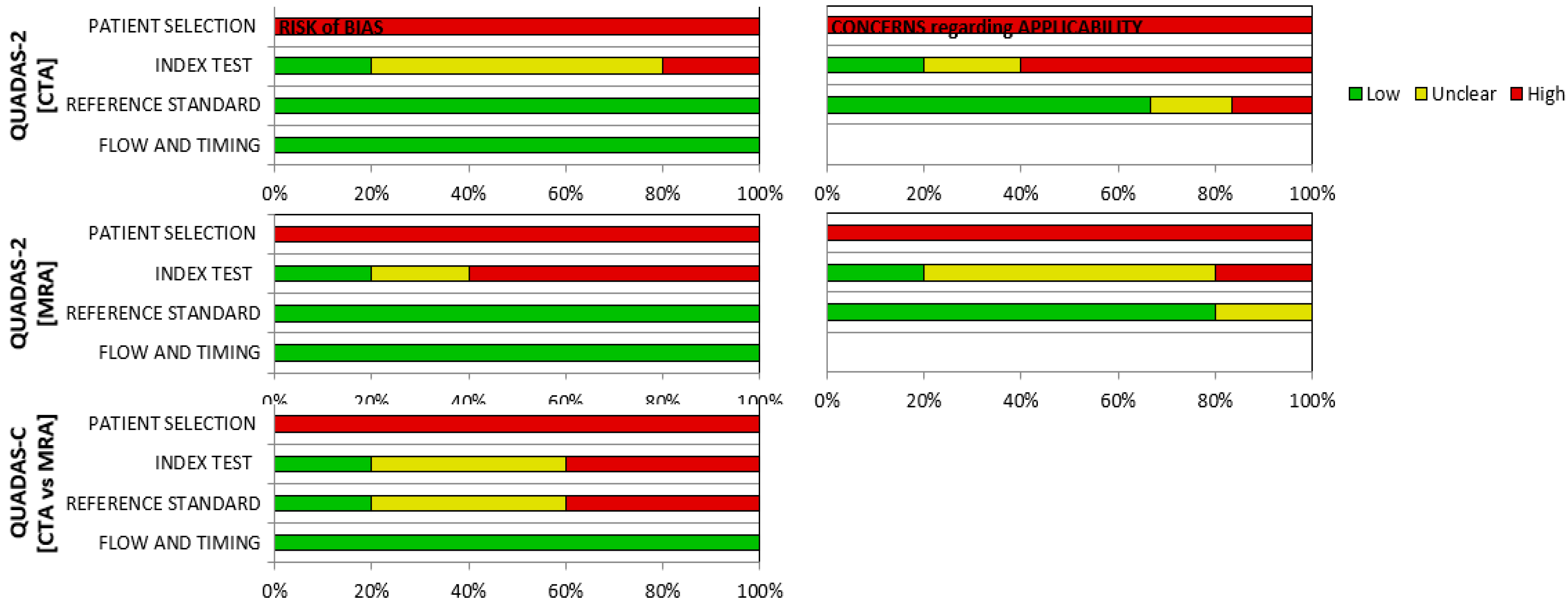 Carotid Plaque Vulnerability Diagnosis by CTA versus MRA: A Systematic ...