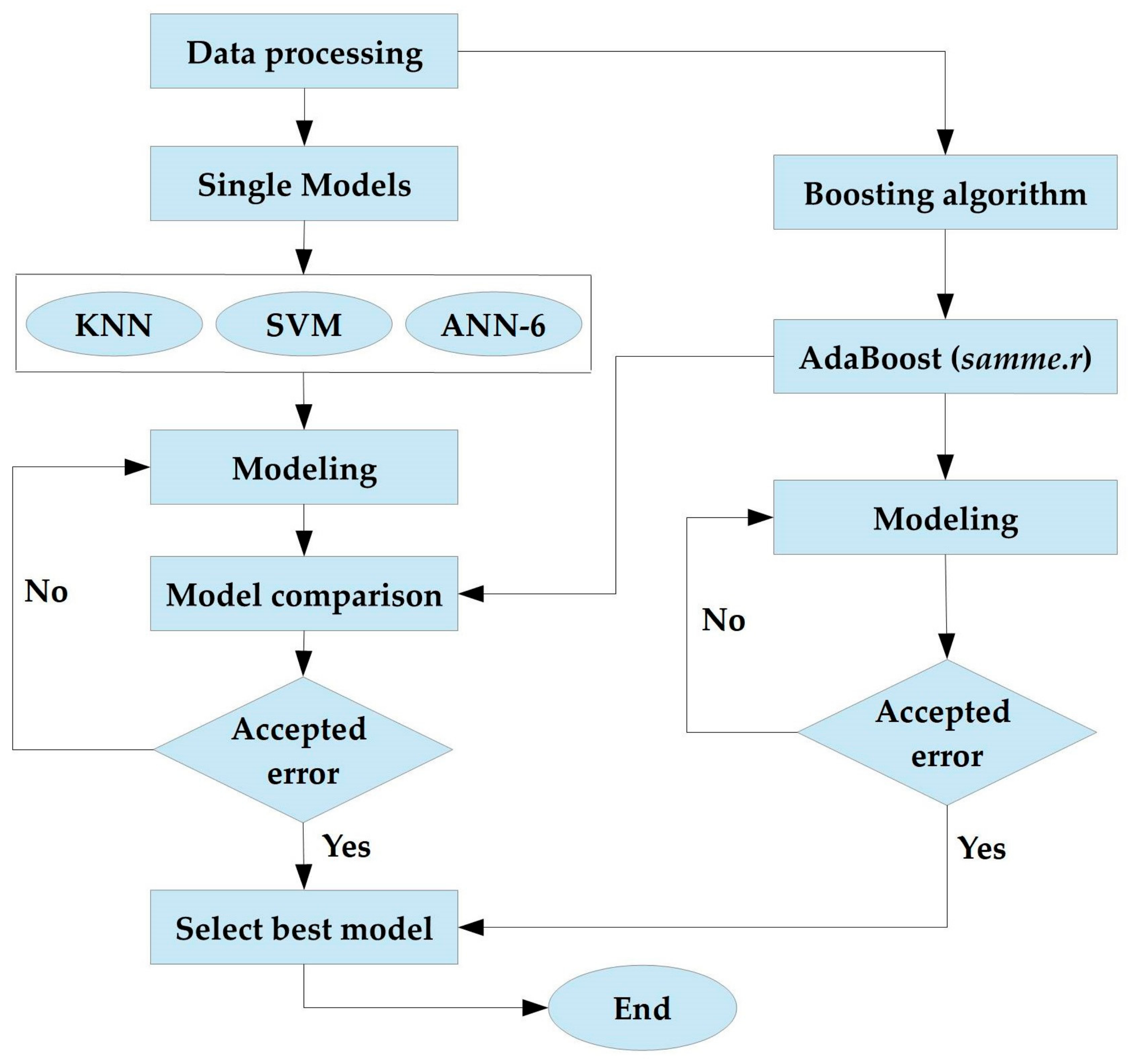 Boosting the Performance of Artificial Intelligence-Driven Models in ...