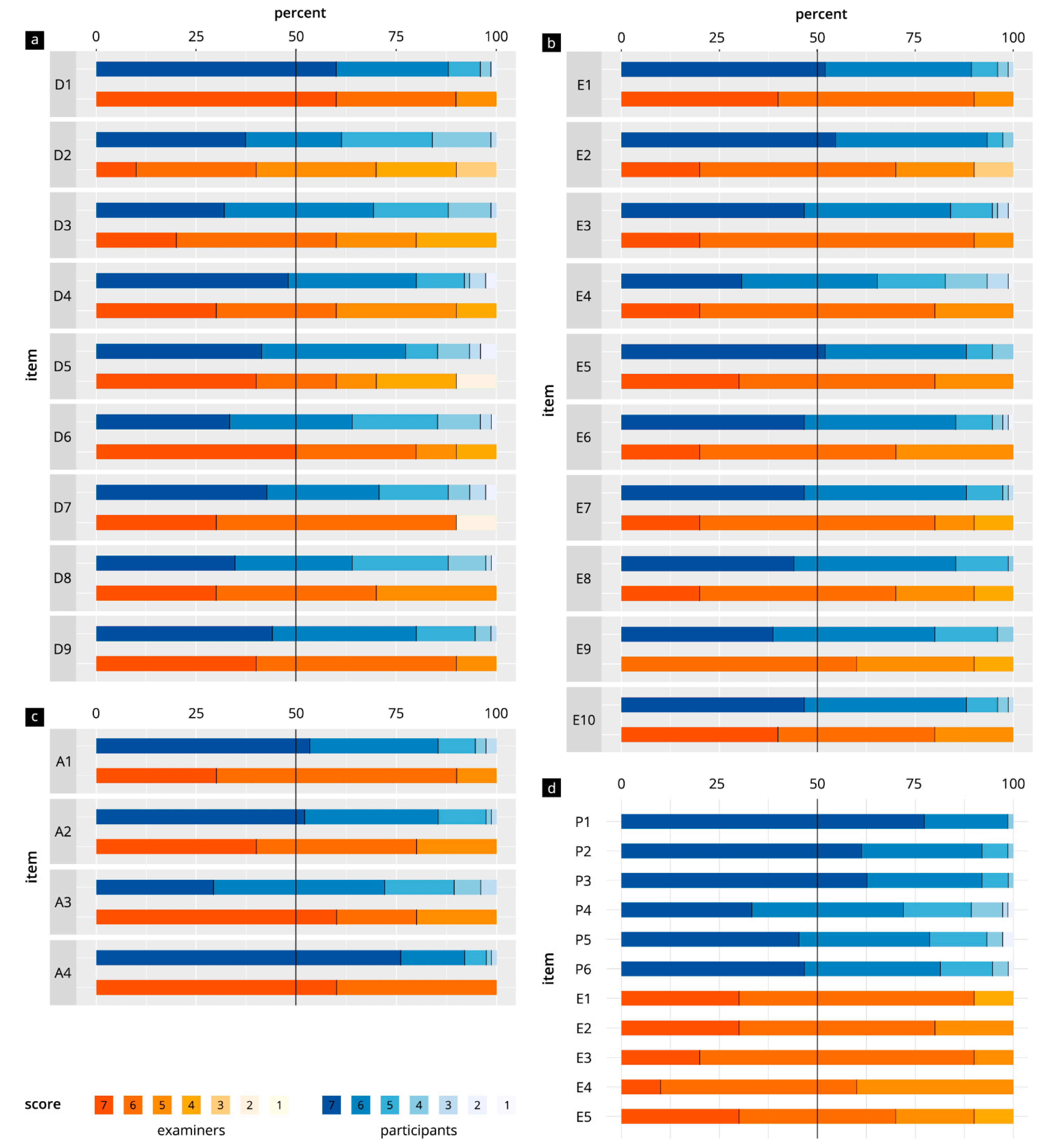 Development and Integration of DOPS as Formative Tests in Head and Neck ...