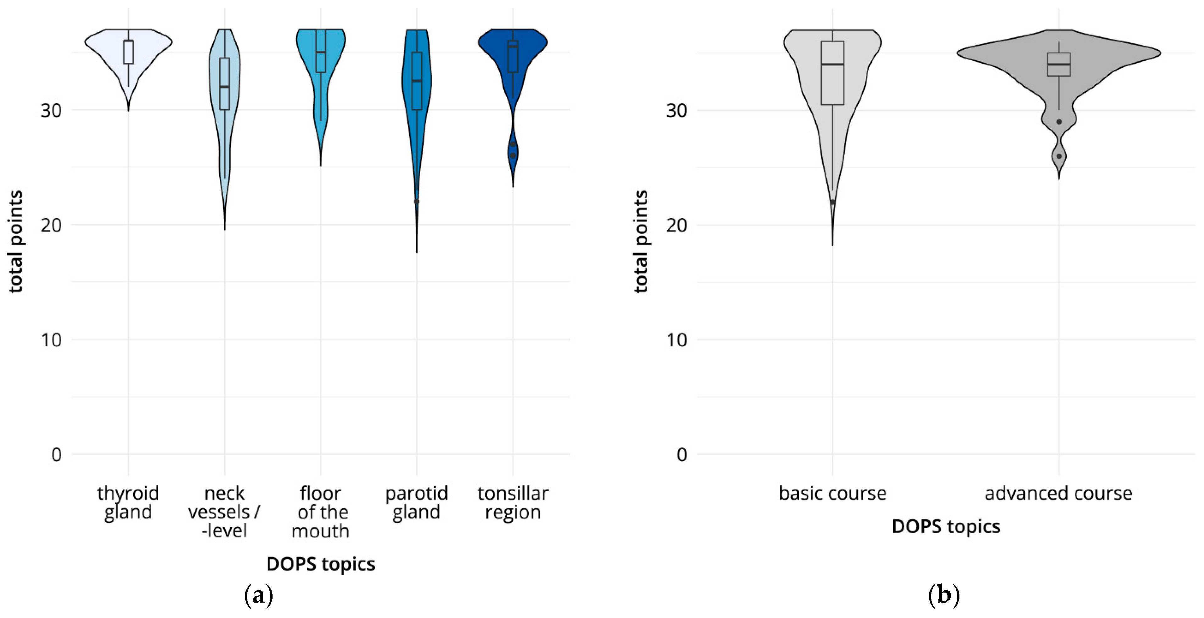Development and Integration of DOPS as Formative Tests in Head and Neck ...