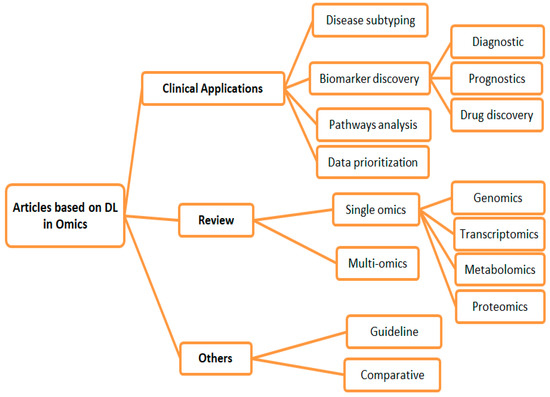Rise of Deep Learning Clinical Applications and Challenges in Omics ...