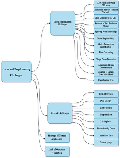 Rise of Deep Learning Clinical Applications and Challenges in Omics ...