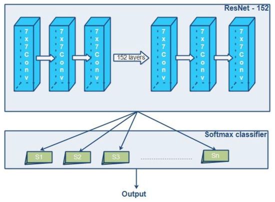 Feature Extraction Using a Residual Deep Convolutional Neural Network (ResNet-152) and Optimized ...