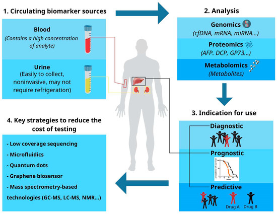 Diagnostics Free Full Text Circulating Biomarkers For The Early