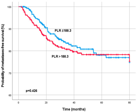 The Pre-Treatment Platelet-to-Lymphocyte Ratio as a Prognostic Factor ...