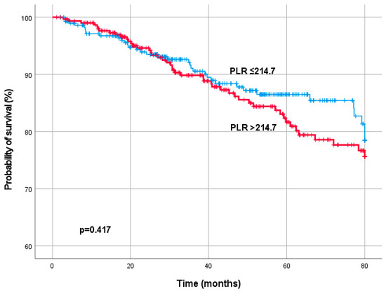 The Pre-Treatment Platelet-to-Lymphocyte Ratio as a Prognostic Factor ...