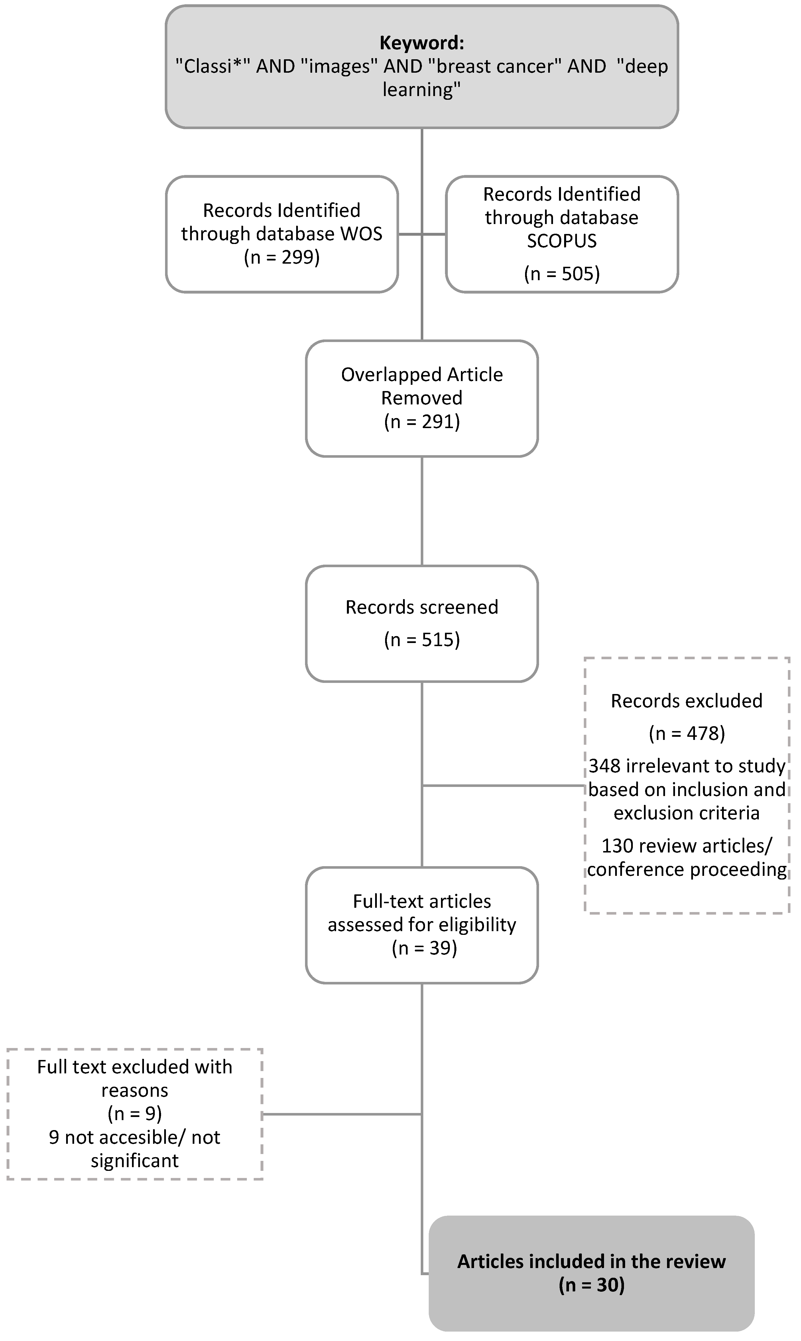 Diagnostics | Free Full-Text | Accuracy Analysis of Deep Learning Methods in Breast Cancer ...