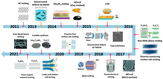 Emerging Trends and Recent Progress of MXene as a Promising 2D Material ...