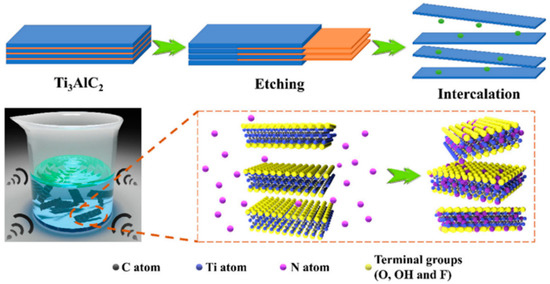 Emerging Trends and Recent Progress of MXene as a Promising 2D Material ...