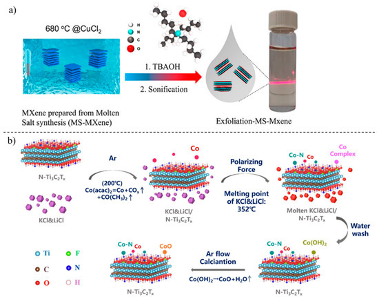 Emerging Trends and Recent Progress of MXene as a Promising 2D Material ...