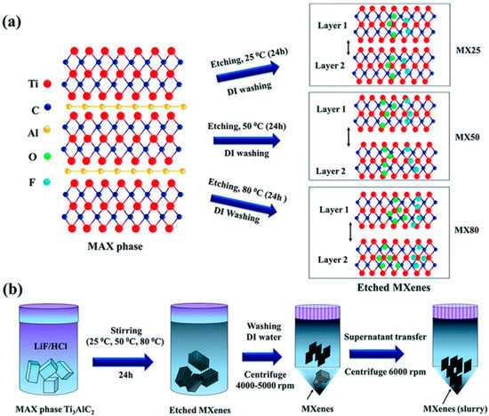 Emerging Trends and Recent Progress of MXene as a Promising 2D Material ...