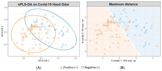 Investigating the Use of SARS-CoV-2 (COVID-19) Odor Expression as a Non ...