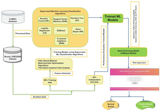 A Hybrid Machine Learning Approach to Screen Optimal Predictors for the ...