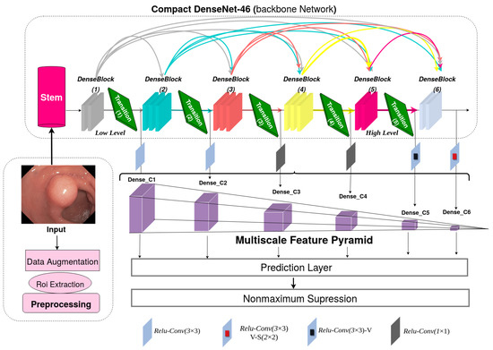 A Multiscale Polyp Detection Approach for GI Tract Images Based on ...