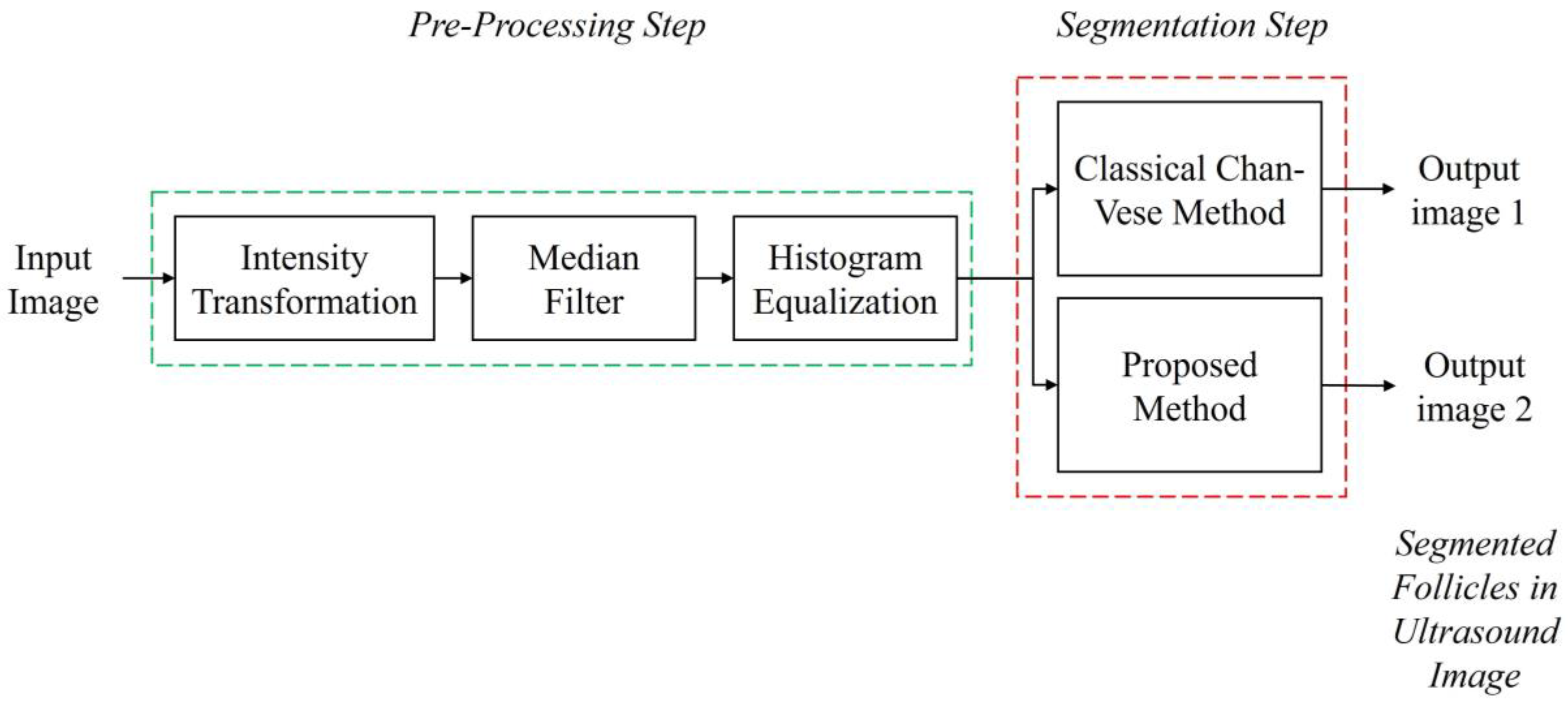 Performance Analysis of a Novel Hybrid Segmentation Method for Polycystic Ovarian Syndrome ...