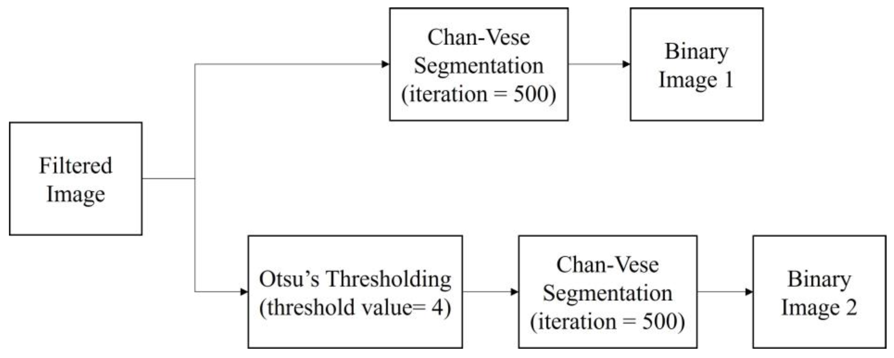 Performance Analysis of a Novel Hybrid Segmentation Method for Polycystic Ovarian Syndrome ...