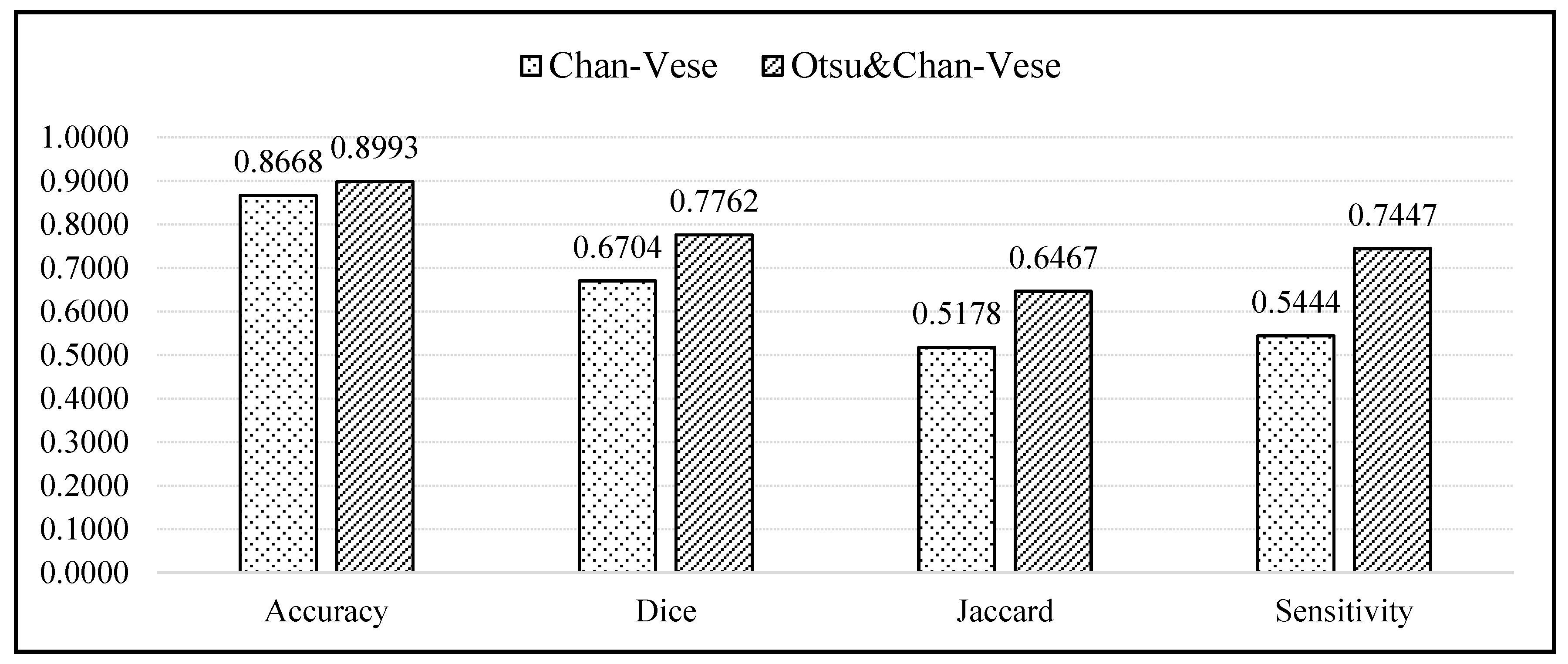Performance Analysis of a Novel Hybrid Segmentation Method for Polycystic Ovarian Syndrome ...