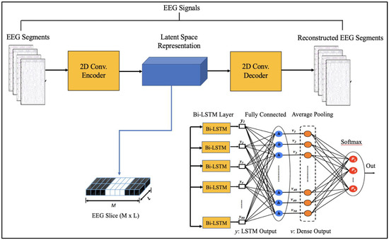 Deep-EEG: An Optimized and Robust Framework and Method for EEG-Based ...