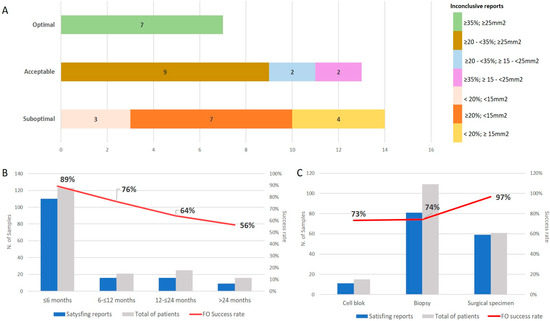 Feasibility of Comprehensive Genomic Profiling (CGP) in Real-Life ...