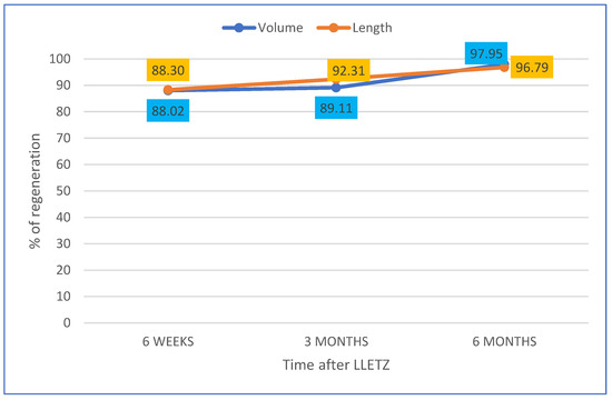 Ultrasound Control of Cervical Regeneration after Large Loop Excision ...