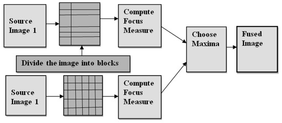 Diagnostics | Free Full-Text | A Non-Conventional Review on Multi-Modality-Based Medical Image ...