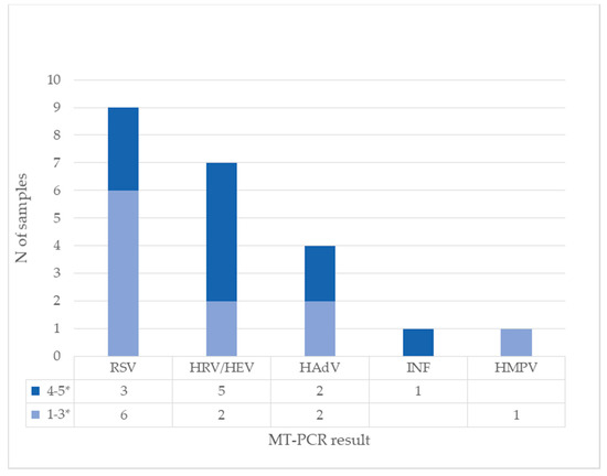 Comparison of MT-PCR with Quantitative PCR for Human Bocavirus in ...