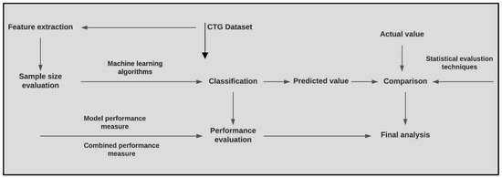 Fetal Health Classification from Cardiotocograph for Both Stages of ...