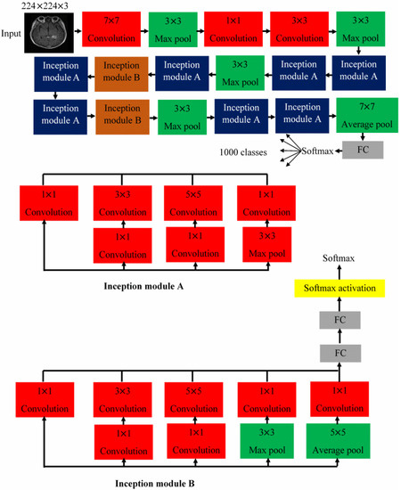 Refined Automatic Brain Tumor Classification Using Hybrid Convolutional ...
