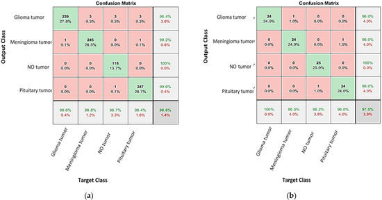 Refined Automatic Brain Tumor Classification Using Hybrid Convolutional ...