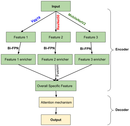 Efficient U-Net Architecture with Multiple Encoders and Attention Mechanism Decoders for Brain ...