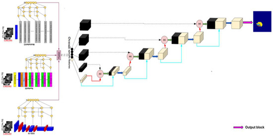 Efficient U-Net Architecture with Multiple Encoders and Attention Mechanism Decoders for Brain ...