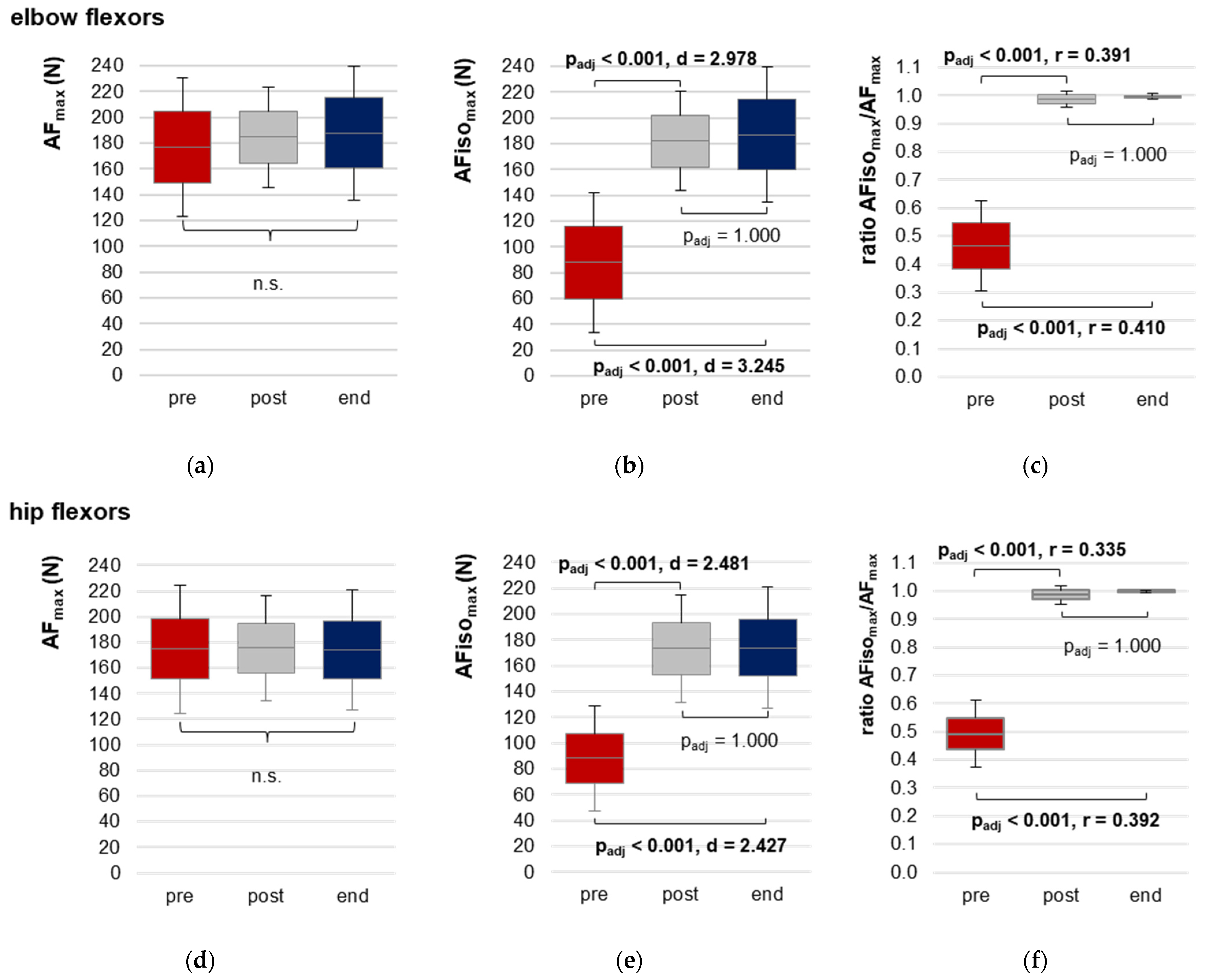 The Adaptive Force as a Potential Biomechanical Parameter in the Recovery Process of Patients ...
