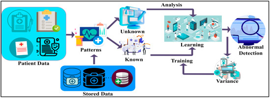 Diagnostics | Free Full-Text | Syndrome Pattern Recognition Method Using Sensed Patient Data for ...