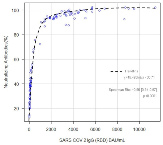 Diagnostics | Free Full-Text | Neutralizing Antibodies against SARS-CoV ...