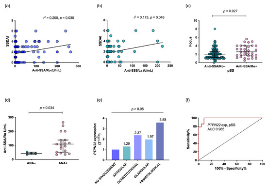 Analysis of PTPN22 −1123 G>C, +788 G>A and +1858 C>T Polymorphisms in ...
