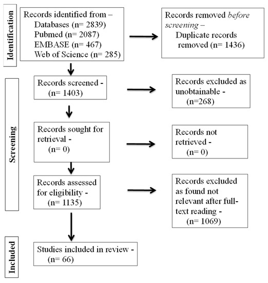 Exploring an Association between Body Mass Index and Oral Health—A ...