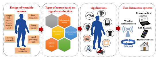 A Systematic Review on the Advanced Techniques of Wearable Point-of ...