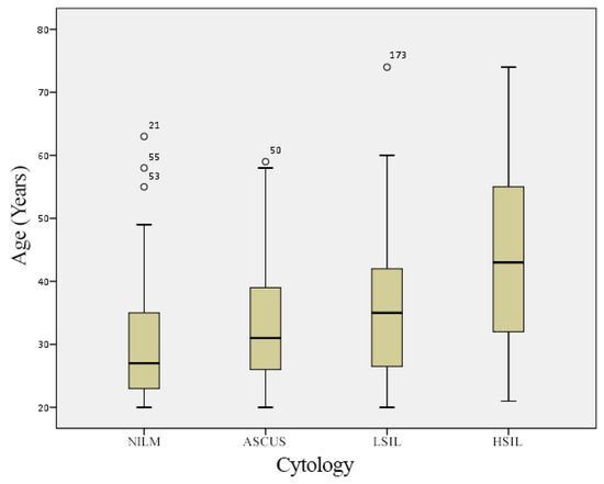 E6/E7 mRNA Expression of the Most Prevalent High-Risk HPV Genotypes in ...