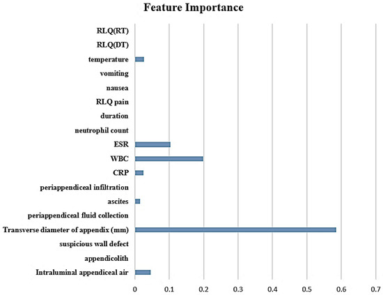 Diagnostic Algorithm Based on Machine Learning to Predict Complicated ...
