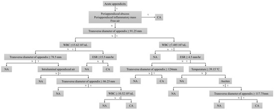 Diagnostic Algorithm Based on Machine Learning to Predict Complicated Appendicitis in Children ...