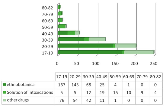 Incidence of Intoxications in the Emergency Department of Galati ...