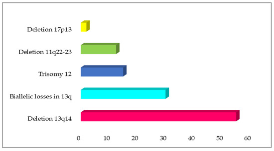 Perspectives on the Application of Cytogenomic Approaches in Chronic ...