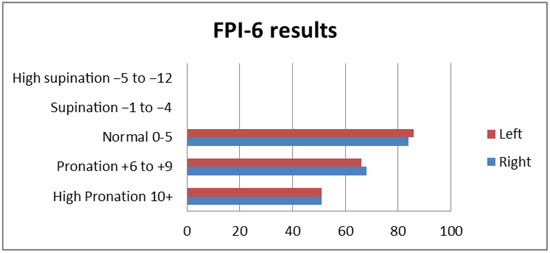 The Use of Visual Analysis for Gait and Foot Posture in Children with ...