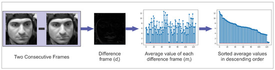 A Bimodal Emotion Recognition Approach through the Fusion of Electroencephalography and Facial ...