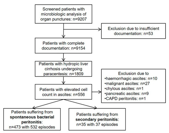 Differentiation of Spontaneous Bacterial Peritonitis from Secondary ...